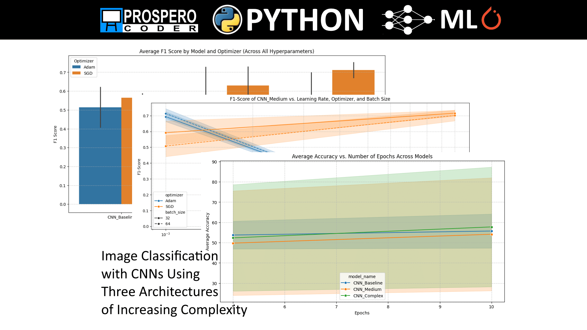Image Classification With Cnns Using Three Architectures Of Increasing